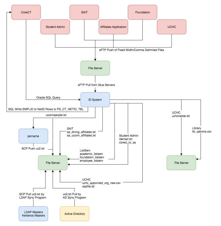 Identity Lifecycle | Identity & Access Management